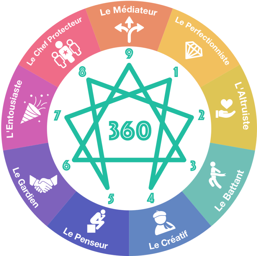 Les 9 types de personnalités - Ennéagramme360